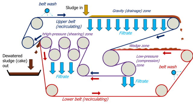 Mining Industry (Mineral Ore Processing) Wastewater Treatment Technologies