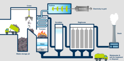 Waterman Engineers Australia - Waste Incinerator Systems