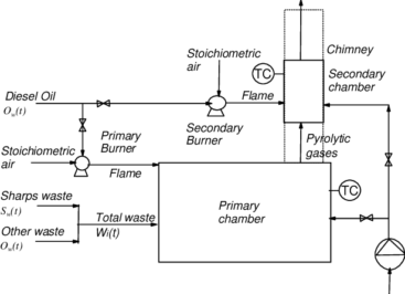 Biomedical Waste Incinerator System (Solid-Liquid Waste Incinerator System)