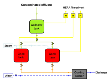 Effluent Decontamination System - Treatment of Bio Contaminants