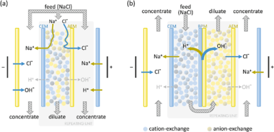 Electrodeionization
