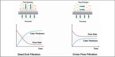 Cross Flow Filtration - Treatment of Industrial Wastewater