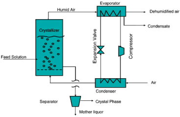 Crystallizer for Effluent Recycling - Zero Liquid Discharge System