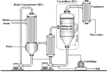 Crystallizer for Effluent Recycling - Zero Liquid Discharge System