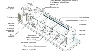 Induced Gas Floatation- Treatment of Petrochemical & Refinery Wastewater