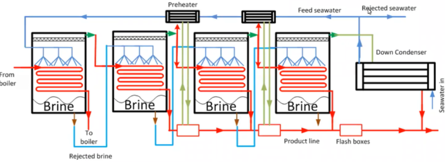 Enhancing Sustainability: Harnessing the Power of Multiple Effect ...