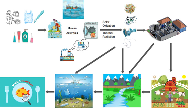 Microplastic Pollution and Its Treatment of Marine Environment