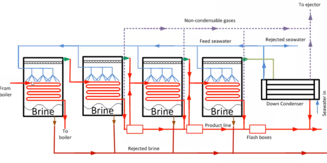 Enhancing Sustainability: Harnessing the Power of Multiple Effect ...