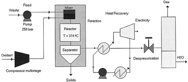 Supercritical Water Oxidation in Waste Water Treatment