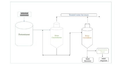 Agitated Thin Film Evaporators/Dryers involved in Zero Liquid ...