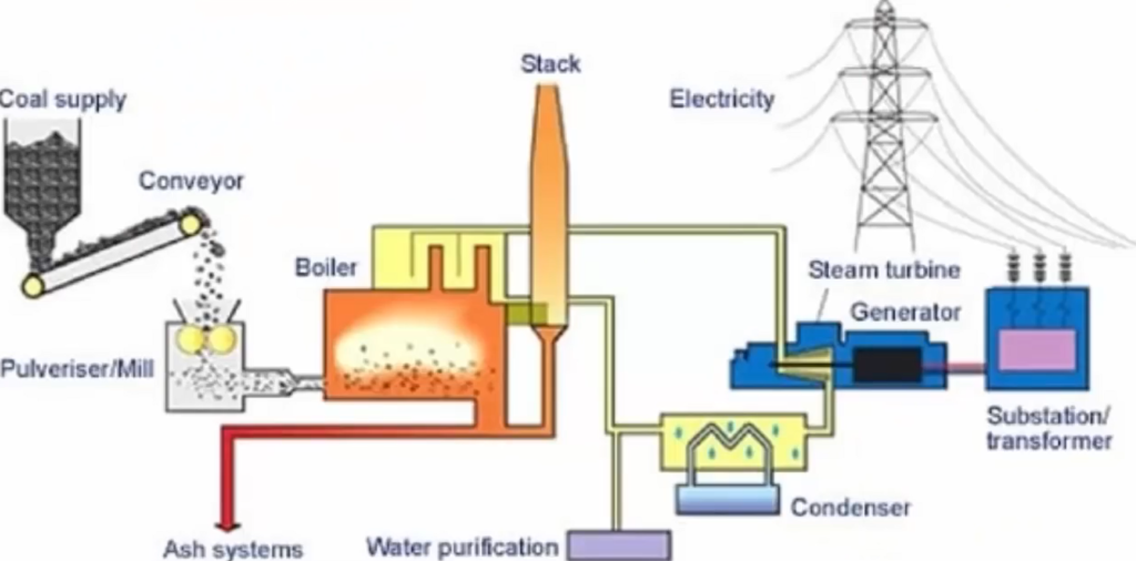 Characteristics and Pollution Involved in Coal Mining