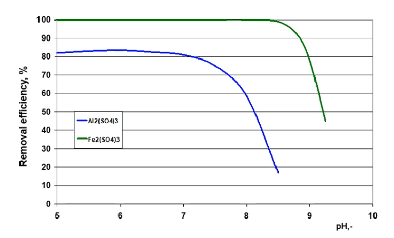 Arsenic Removal from Drinking and Industrial Water