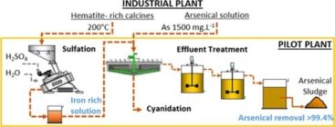 Arsenic Removal from Drinking and Industrial Water