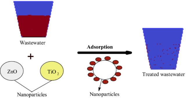 Use of Nanoparticles in Water Purification