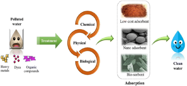 Use of Nanoparticles in Water Purification