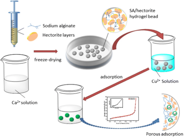 Removal of Heavy Metals from Industrial & Municipal Water
