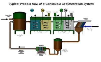 Removal of Heavy Metals from Industrial & Municipal Water