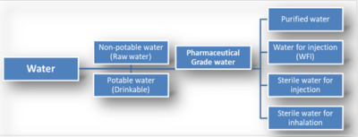 Pharma Grade Water