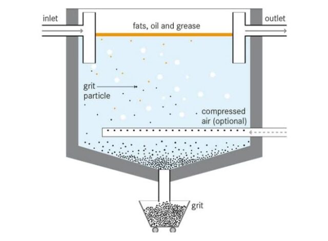 Sludge Treatment Plants