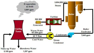 Water Quality Requirement for Various Kind of Power Plants