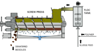 Sludge Treatment Plants
