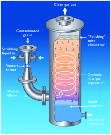 Cost-Effective Design of Venturi Scrubber System for Air Pollution Control