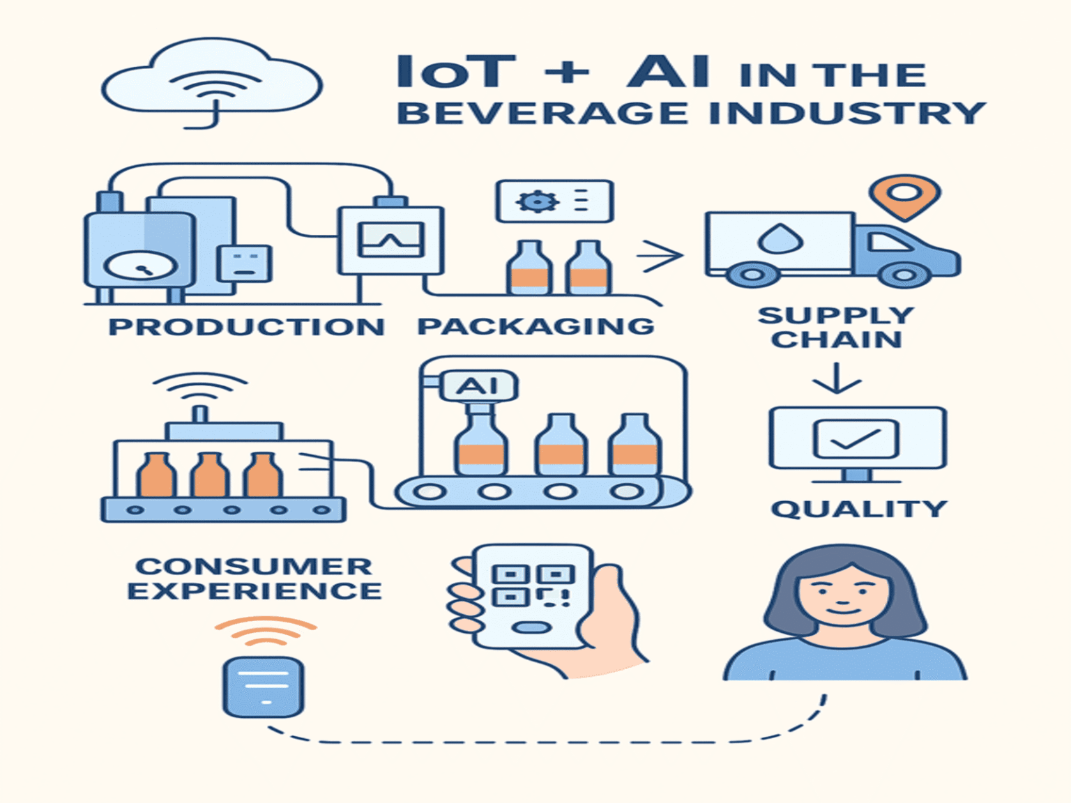IoT and AI in the Beverage Industry