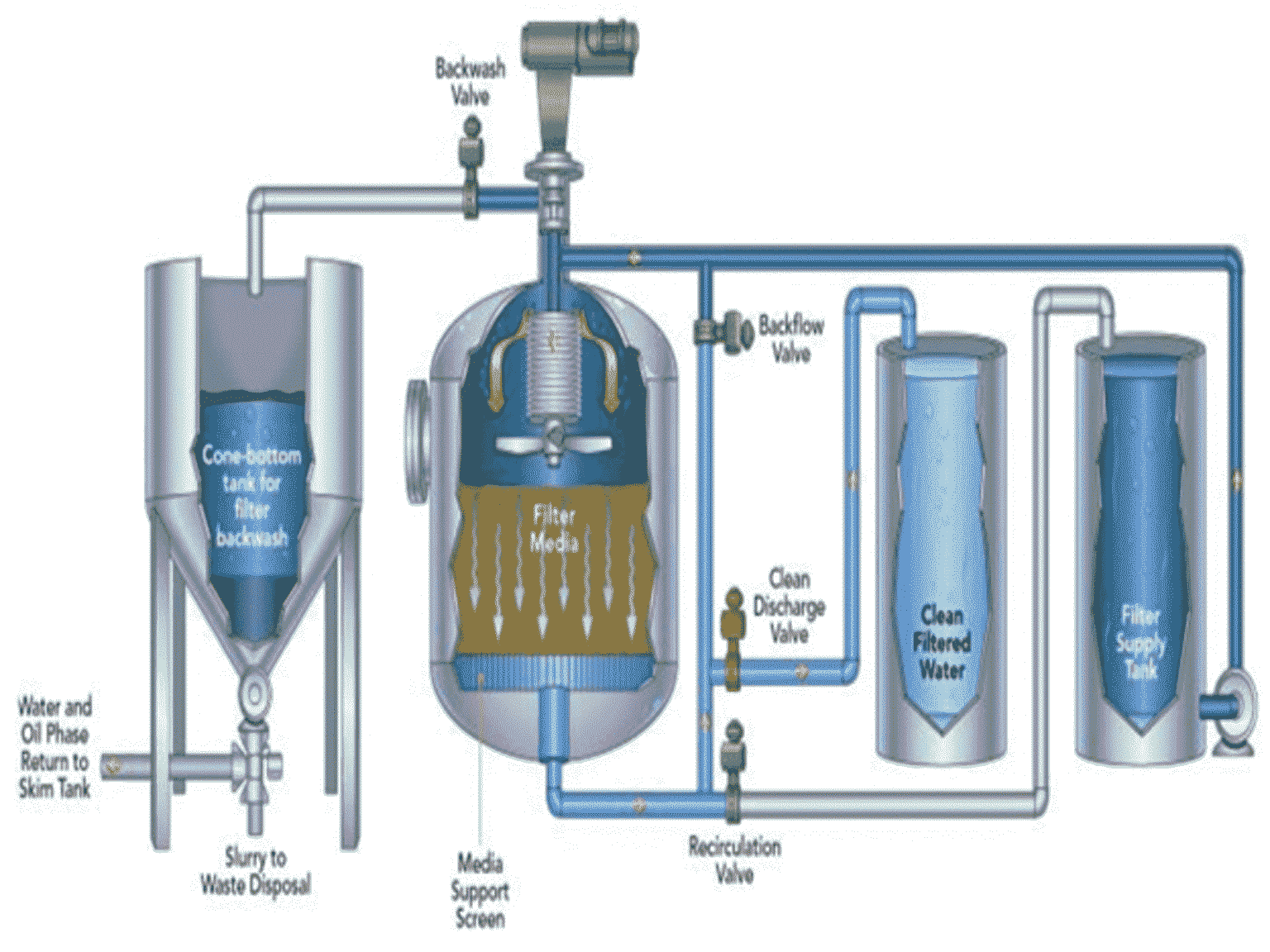 Nutshell Filter Applications for Oil Removal in Crude Oil Exploration