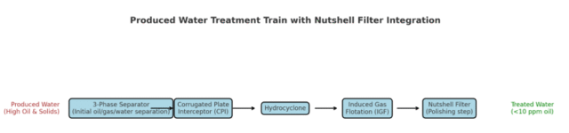 Nutshell Filter Applications for Oil Removal in Crude Oil Exploration