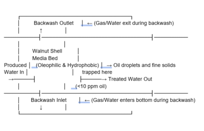 Nutshell Filter Applications for Oil Removal in Crude Oil Exploration